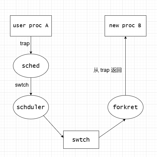 重读 xv6（II） | Anri’s blog